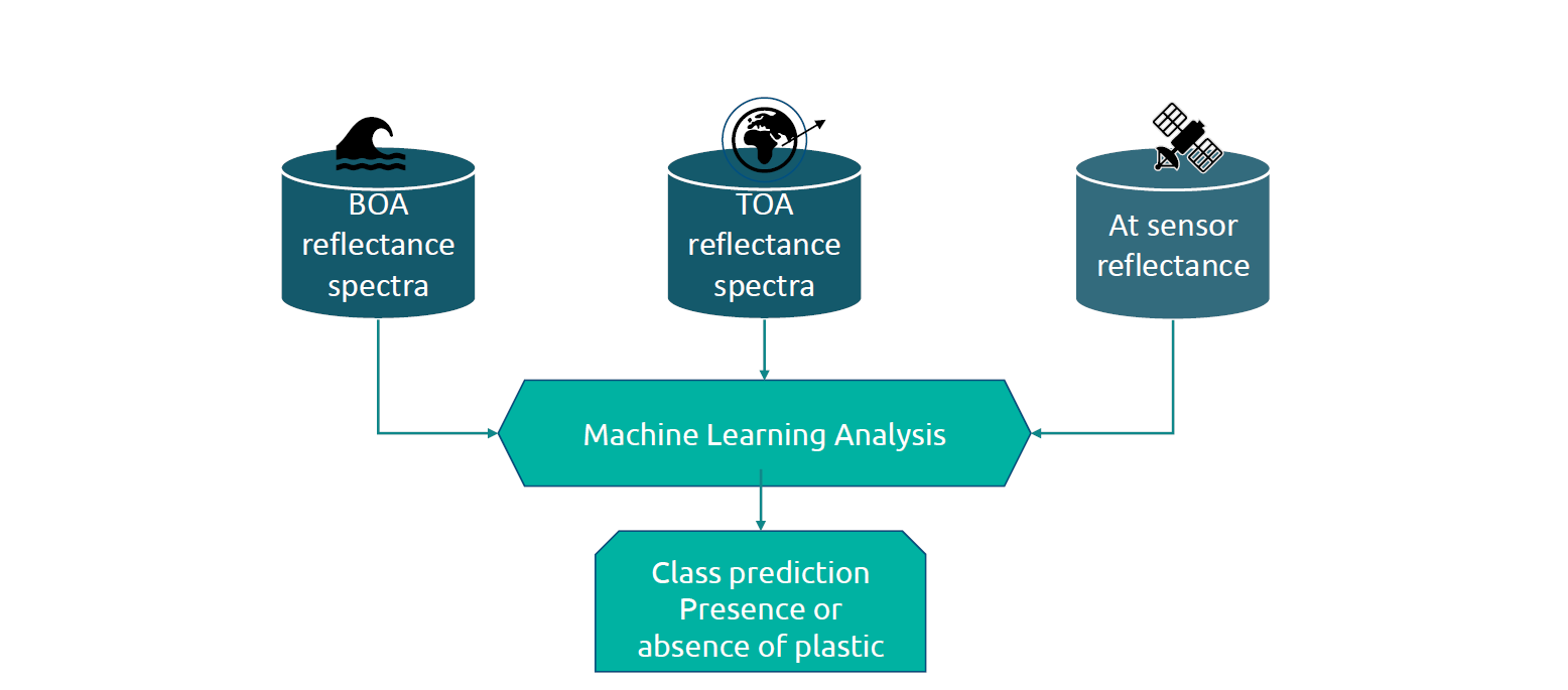 Using Deep Learning Methods For Plastic Litter Detection From Satellite