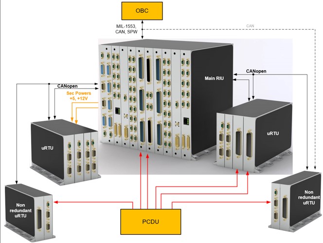 De-risk assessment: Next Generation Remote Interface Unit Arquitecture ...